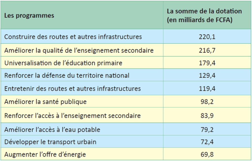 les-top-10-des programmes – LA DIRECTION GENERALE DU BUDGET